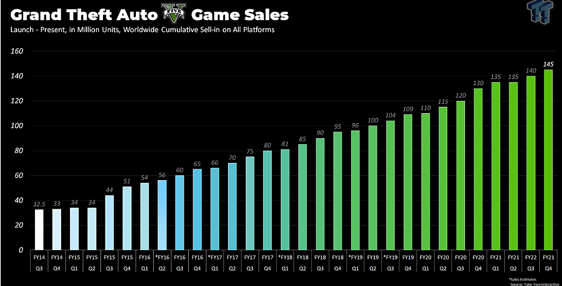 Unparalleled Success of Grand Theft Auto V: Success Story